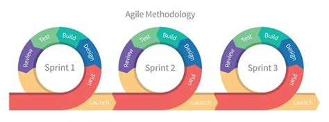 Le Test Dans Un Projet Agile