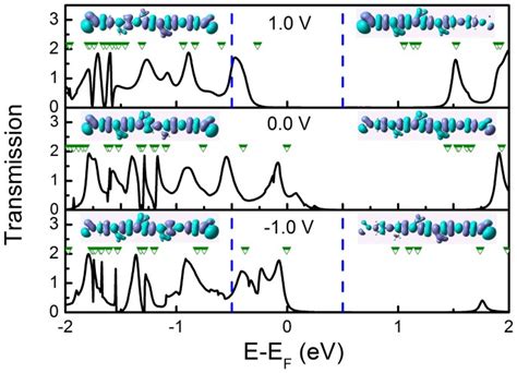 Rectifying Properties Of Oligophenylene Ethynylene Heterometallic Molecular Junctions