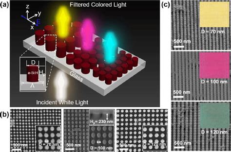 A Schematic Of The Proposed Color Filters Incorporating A Sih Nps Download Scientific