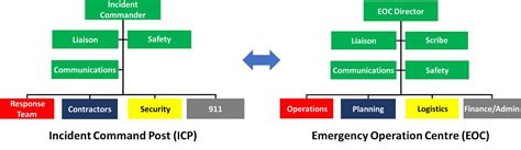 Maximize Emergency Response Using The Incident Management System Ims
