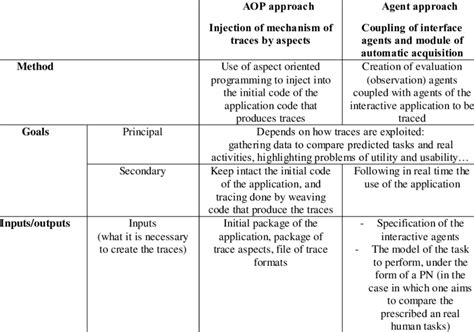 Comparison Between The Two Approaches Download Table