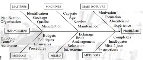 Le Diagramme D Ishikawa Pour Identifier Les Risques L Vrogue Co