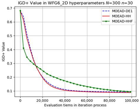 a new hyper heuristic multi objective optimisation approach based on