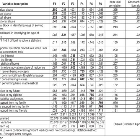 Rotated Factor Loading Matrix Download Table