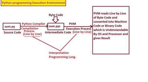 Govardhan Reddy Poreddy On Linkedin Python