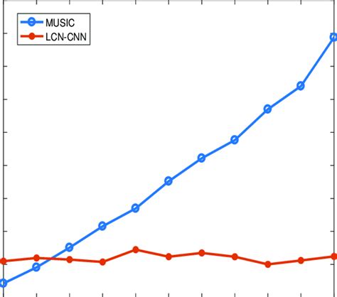Estimation Performance Comparison With Sensor Position Error Download Scientific Diagram