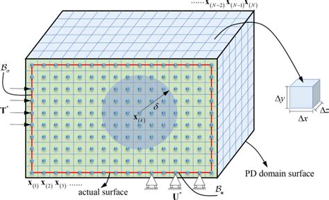 Peridynamic Discretization Of The Domain For Three Dimensional Analysis