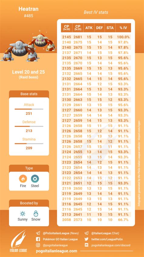 Shiny Heatran And Raid Ivs Rthesilphroad