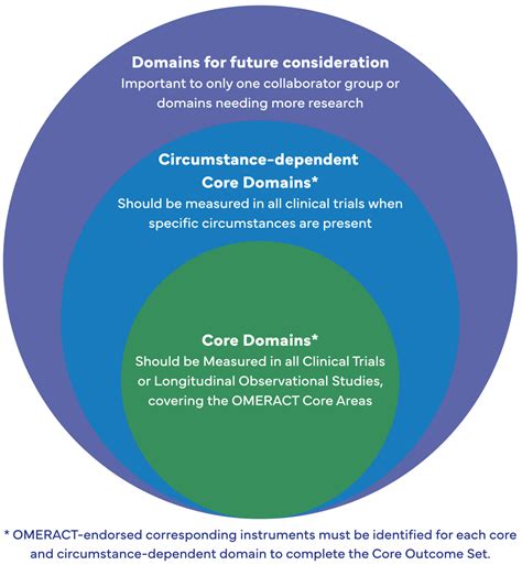Core Outcome Sets Omeract
