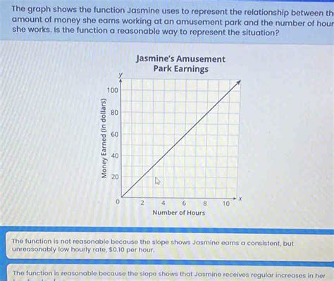 The Graph Shows The Function Jasmine Uses To Represent The Relationship Between Th Amount [algebra]