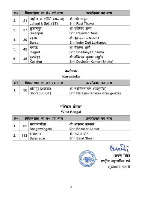 List Of Bjp Candidates For Ensuing Bye Elections To The Legislative