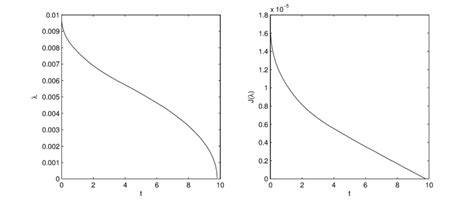 The left pane shows the scaling parameter λ t obtained by numerically Download Scientific