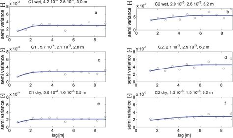 Experimental Variogram And Fitted Spherical Variograms For Both Sites Download Scientific