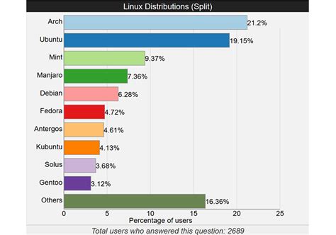 ТОП 7 лучших Linux дистрибутивов для разработчика в 2019 году Блог Itvdn