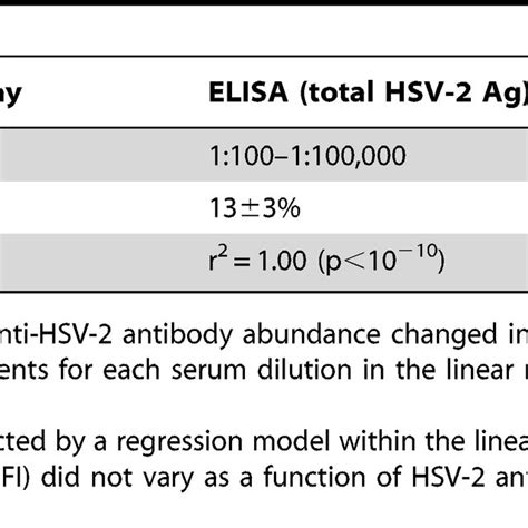 Pan Hsv 2 Igg Antibody Levels Correlate With Protection Against Vaginal Download Table