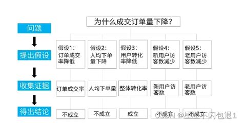 拼多多面试题：销量下降，怎么办？面试 预测订单量题星星不闪包退1的博客 Csdn博客