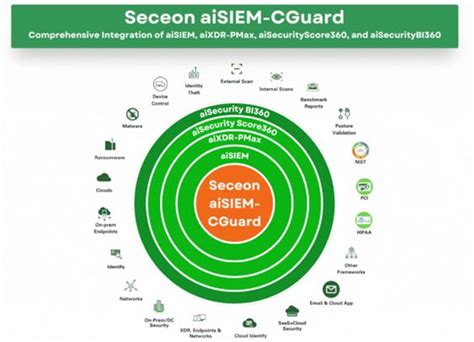 Cybersecurity Threatdetection Siem Seceon Corr Serve