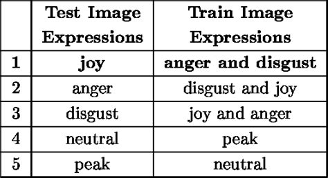 Table 2 From Human Identi Cation Versus Expression Classi Cation Via Bagging On Facial Asymmetry