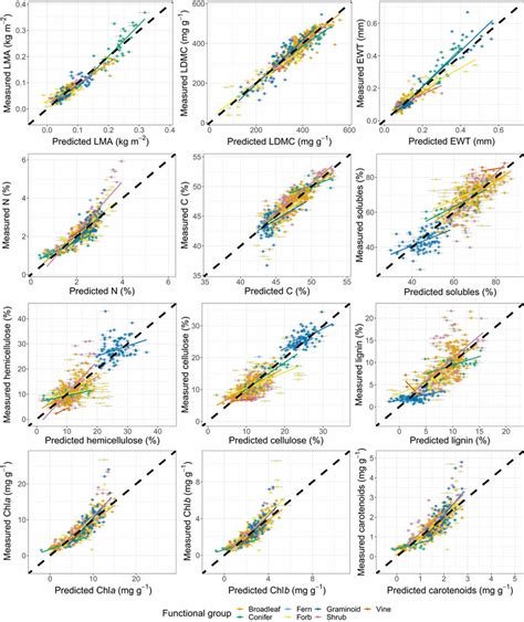 Plots Of Observations Against Reflectance Based Partial Least Squares