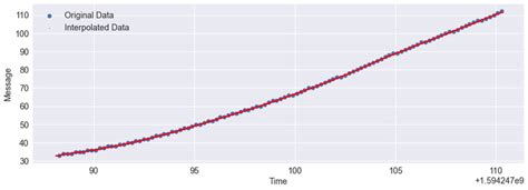 interpolated data and original data download scientific diagram