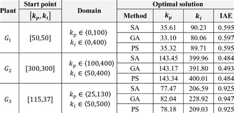 Computed Solutions With The Heuristic Methods Download Scientific Diagram