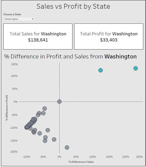Using Parameter Actions In A Scatterplot The Data School