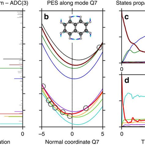 Multi Electronic Adc3 And Non Adiabatic Mctdh Propagation