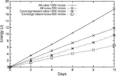 Average Energy Consumption Per Node Minsup 0 For 1000 And 500