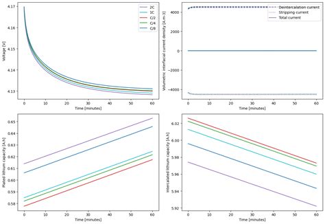 Modelling Lithium Plating In Pybamm — Pybamm V25101dev3gf27f7ee6e
