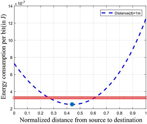 Comparison Of Energy Consumption In Dual Hop And Single Hop Wban Network Download Scientific