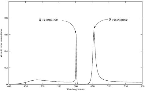 zero th order transmission of a slit array with d 600 nm a 45 5 nm