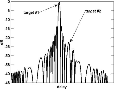 Pulse Compressed Lfm Waveform Reflected From Two Targets That Have Download Scientific Diagram