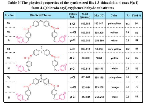 Synthesis And Spectroscopy Characterizations Of Some New Bis 1 3 Thiazolidin 4 Ones Derived From