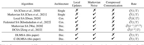 Table 1 From Finite Time Convergence Rates Of Decentralized Local Markovian Stochastic