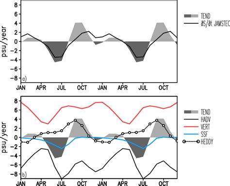 Two Years Of The Seasonal Cycle Of The Simulated Mixed Layer Salt Download Scientific Diagram