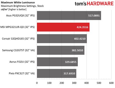 Brightness And Contrast Msi Optix Mpg Ur Qd Review Speed Quality And Pro Aspirations