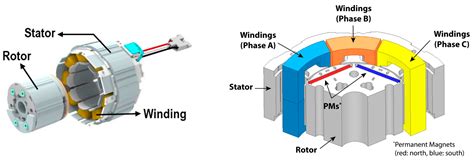 Analysis Of Vibration And Noise In A Permanent Magnet Synchronous Motor Based On Temperature