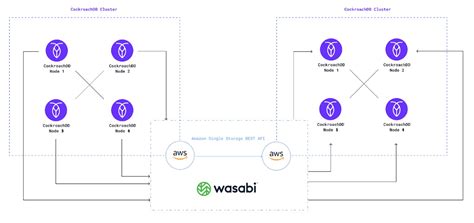 How To Make Backups Faster And More Cost Effective With Wasabi