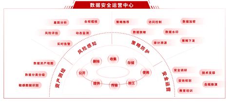 数据安全全生命周期解决方案 解决方案 安胜网络—网络空间安全和大数据智能化综合解决方案提供商