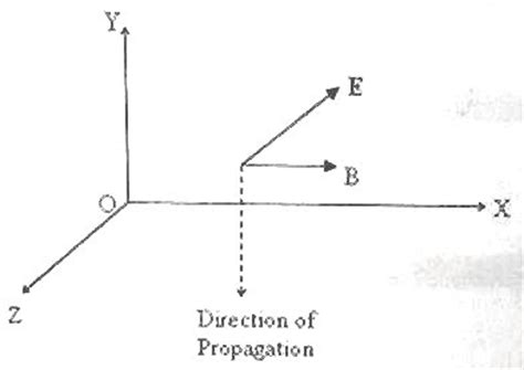 AP Physics Resources AP Physics C Maxwells Equations And Electromagnetic Waves