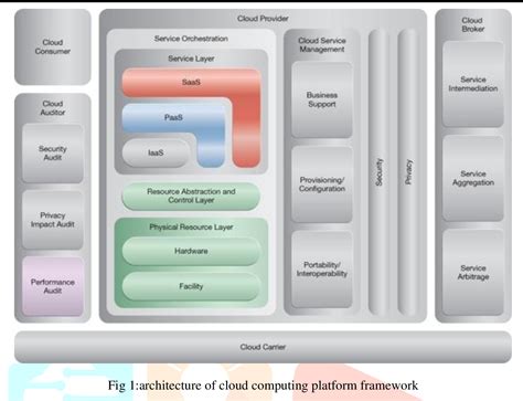 Figure 1 From Quality Of Service With Load Balancing In Cloud Computing Semantic Scholar