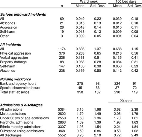 Rates Of Incidents Admissions And Nursing Workforce Variables