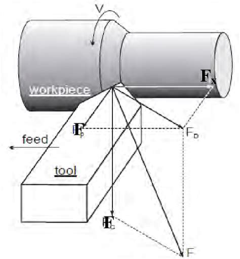 Cutting Force Components During Metal Cutting In Turning Download Scientific Diagram