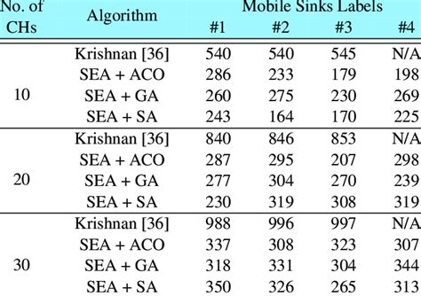 The Multiple Mobile Sinks Trajectory Comparison Download Scientific