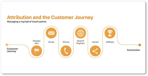 Multi Touch Attribution Guide To Different Models Salespanel
