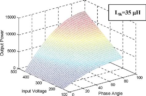 Output Power Versus Input Voltage And Phase Angle Download