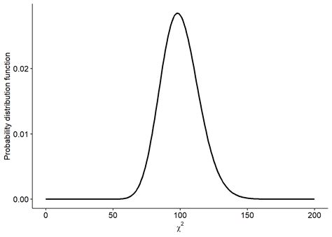 5 2 The Chi Square Distribution Research Process For Music Psychologists