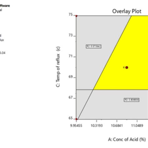 Overlay Plot Showing Modr For Preparing The Sample Solution From The