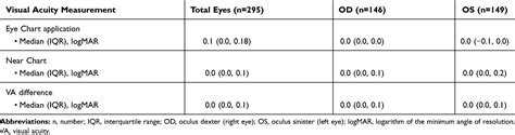 Comparison Of Visual Acuity Measurement Using Three Methods Opth