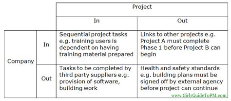 An Introduction To Project Dependencies And Constraints Girl S Guide